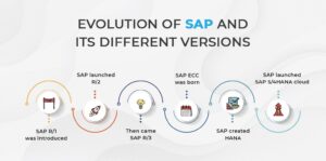 The Evolution of SAP: From R/2 to S/4HANA – Cremencing Tech
